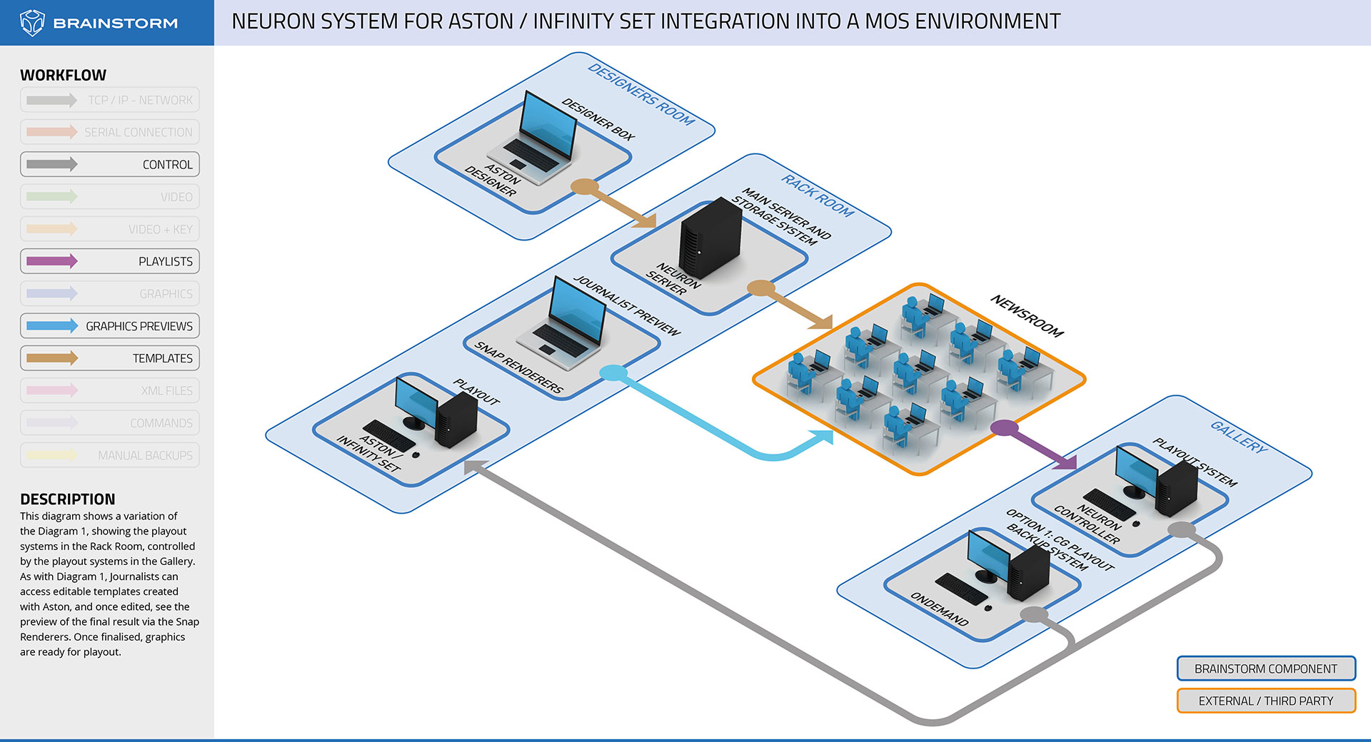 Neuron – Brainstorm’s Pathway to Broadcast Graphics Management