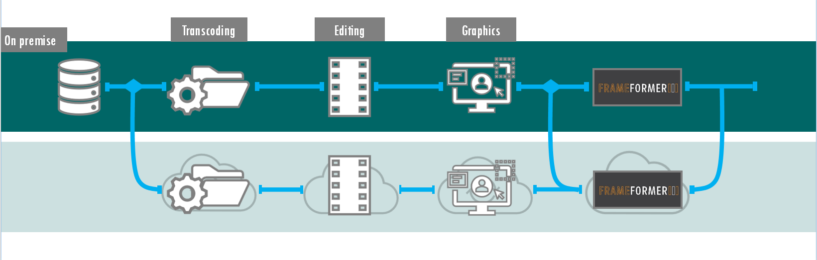 FrameFormer conversion – SaaS