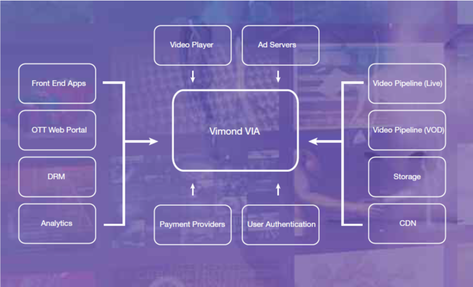 Vimond – Imprisoned by Current Streaming Suppliers?