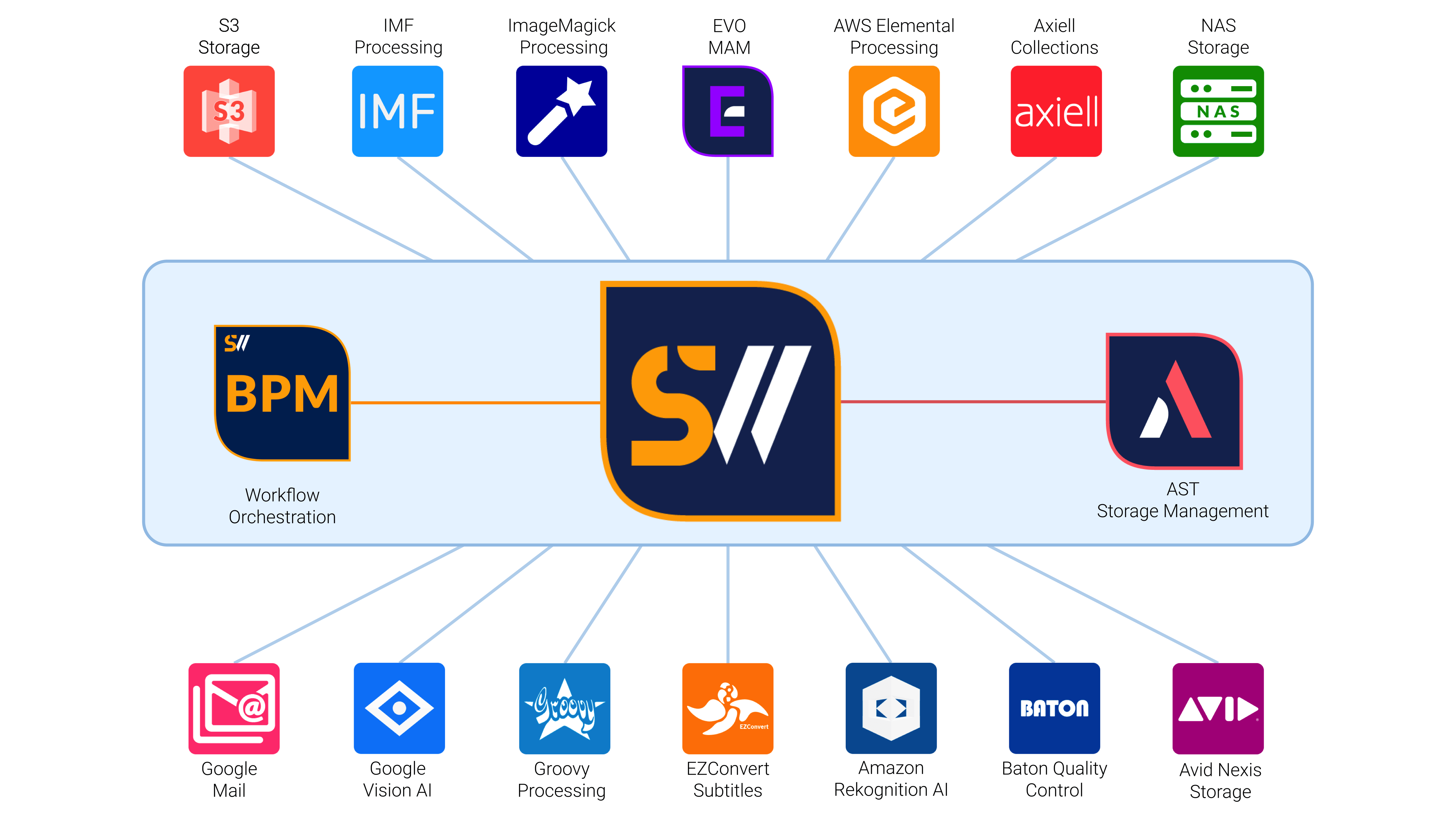 Tedial: smartWork NoCode Media Integration Platform