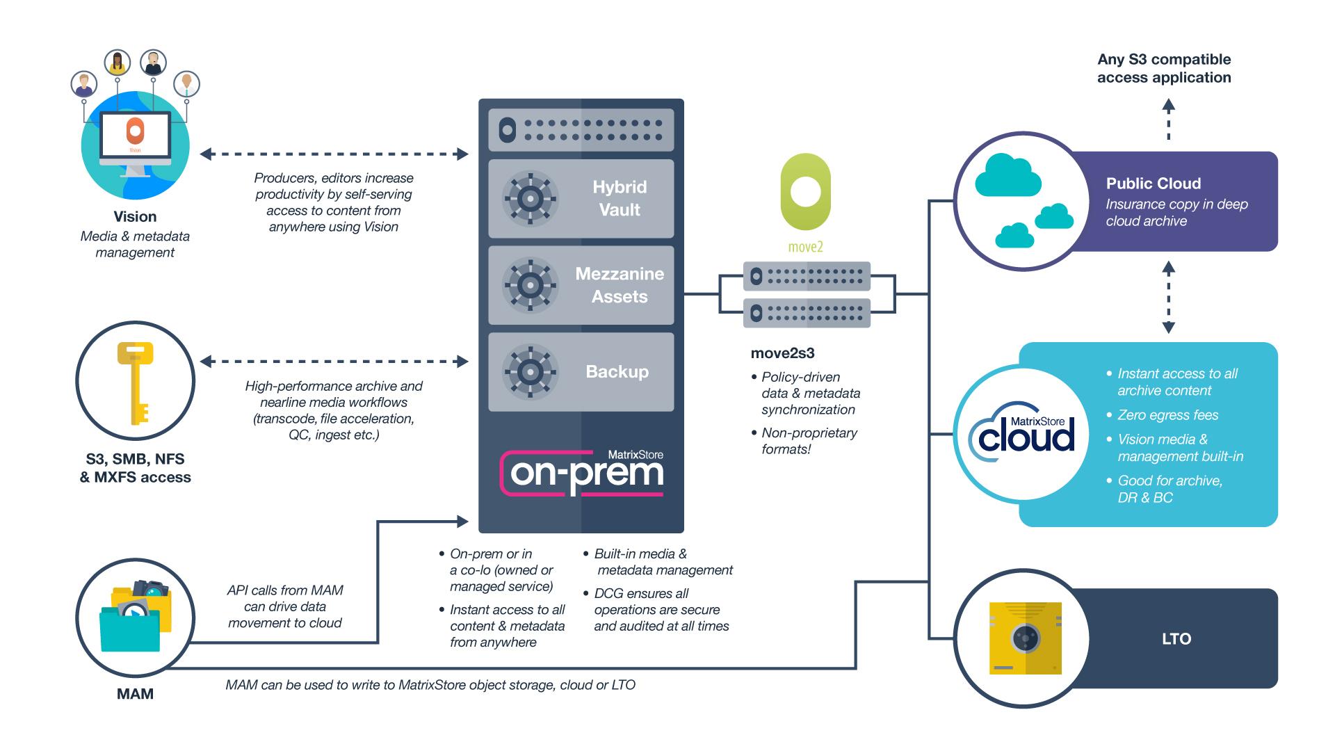 Object Matrix: MatrixStore