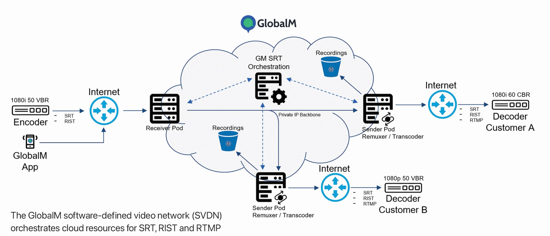 GlobalM Releases New IP Monitoring, Switching, and SRT Bonding Features ...