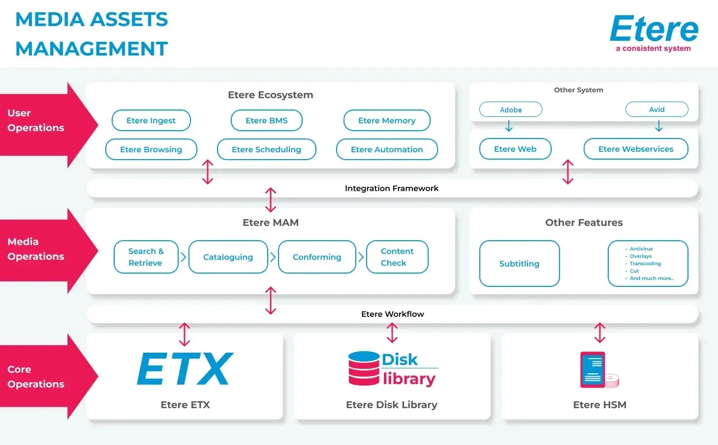 Etere MAM, the Perfect Choice for your File Transfers