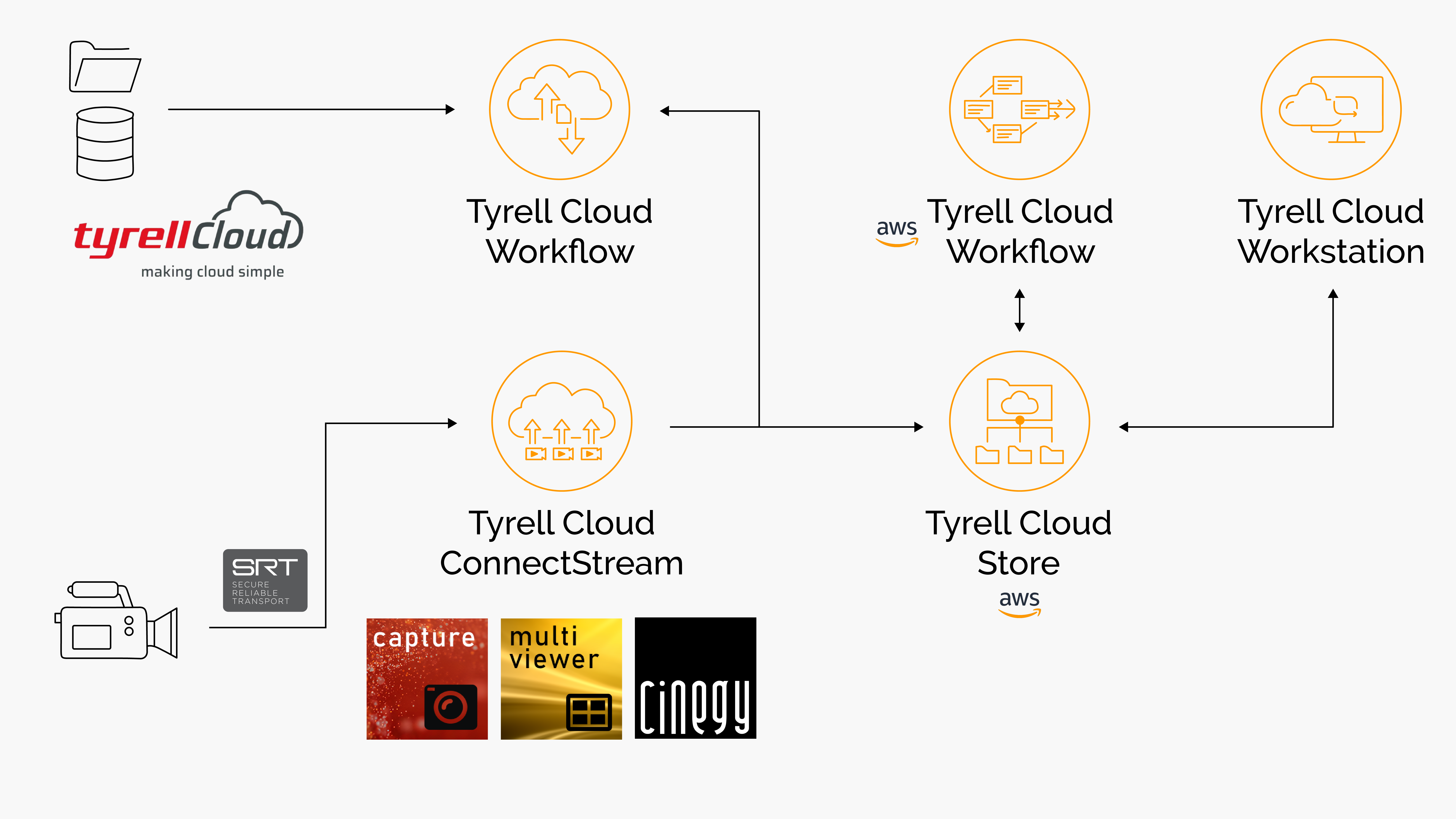 Cinegy Plays Crucial Role in Tyrell Cloud ConnectStream Integration