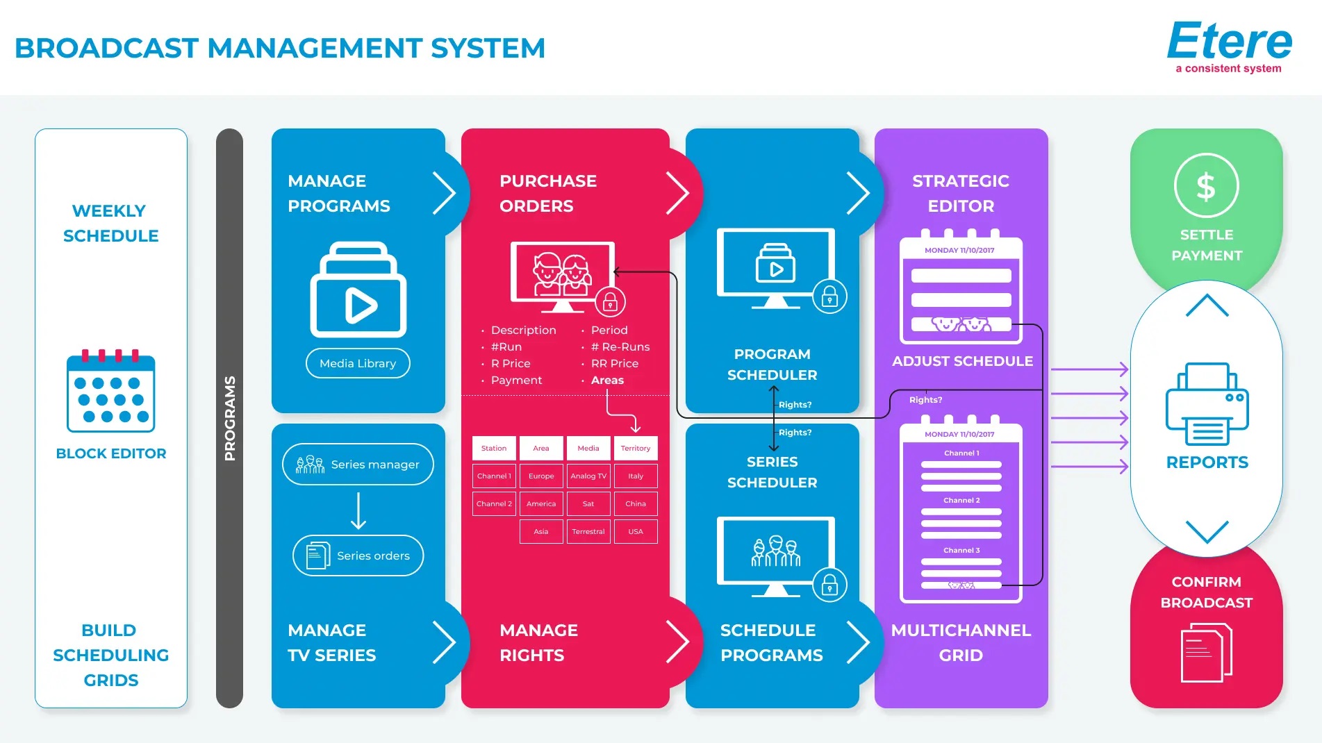 Unlocking your Scheduling Efficiency with Etere BMS