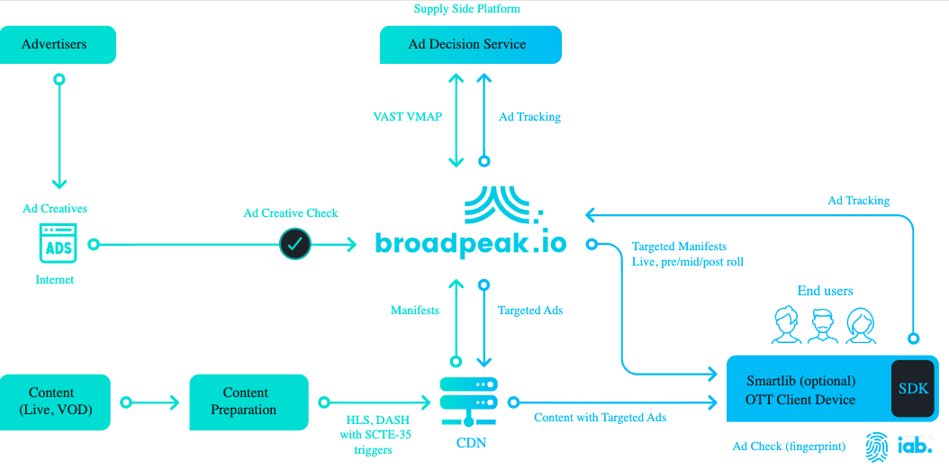 Chunghwa Telecom partners with Broadpeak for dynamic ad insertion and live sports monetization ...