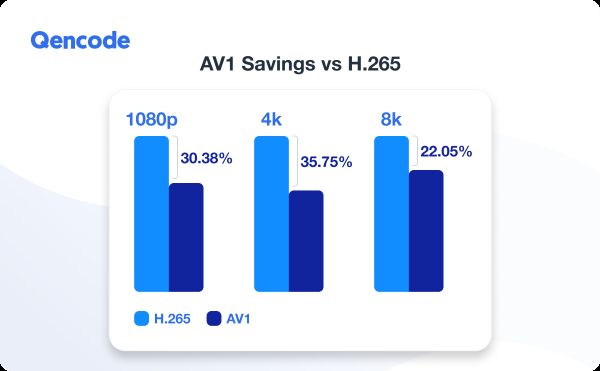 Qencode – AV1 Economics at Scale: Turning Compression into Revenue
