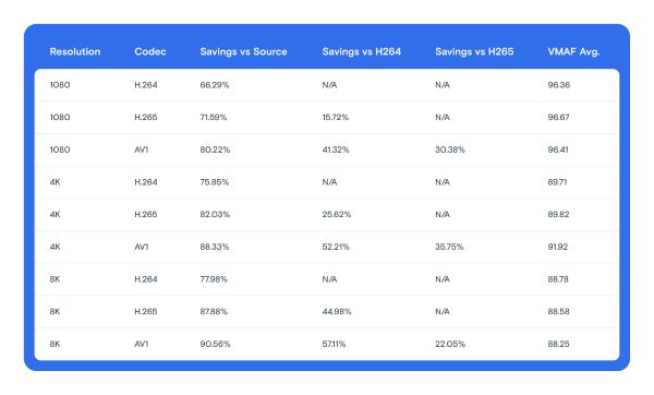 Qencode – AV1 Economics at Scale: Turning Compression into Revenue